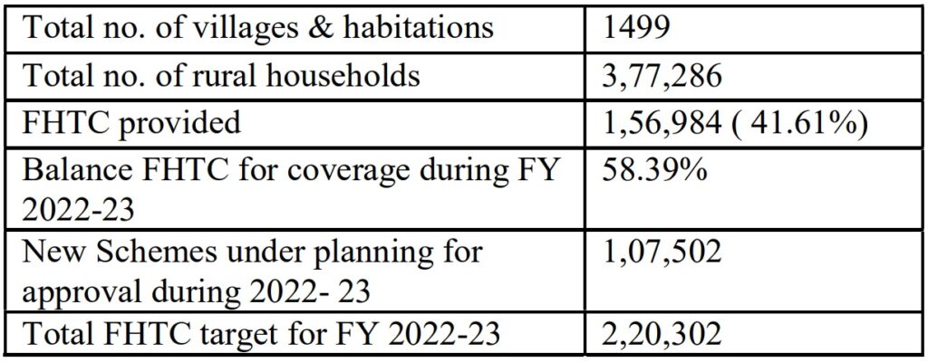 Jal Jeevan Mission Nagaland: 15 lakh households provided Functional ...