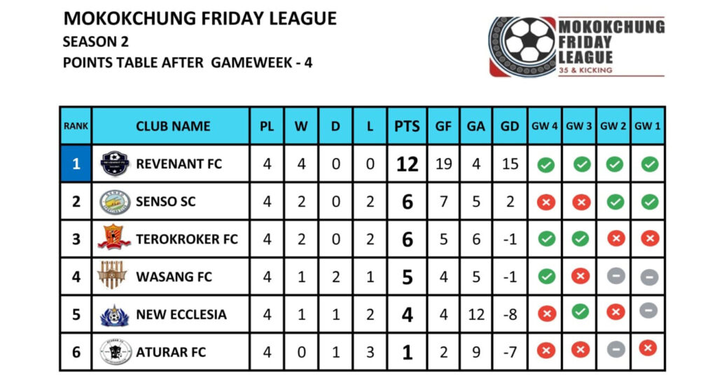 MFL: Game Week 4 updates » MokokchungTimes.com